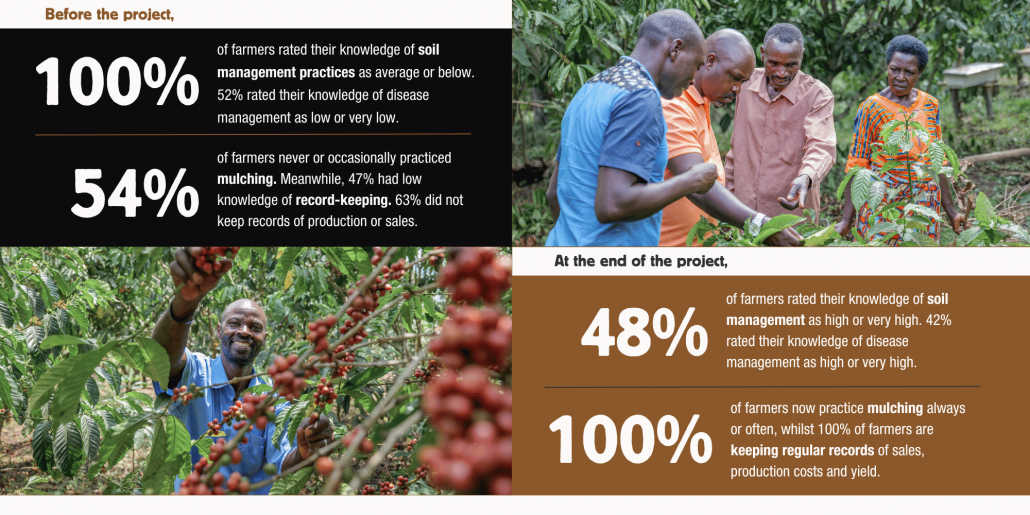 Building Resilience of Coffee Farmers in western Uganda through ...