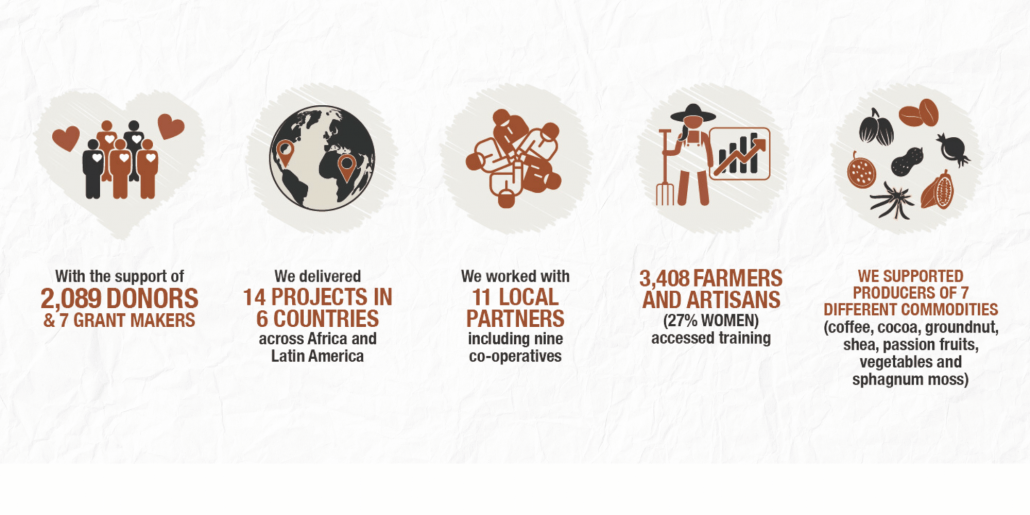 Shared Interest Foundation - Impact